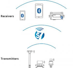 S7 Wireless Sensor Technology in Telematics | Technoton