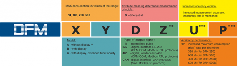 DFM D differential fuel flow meter