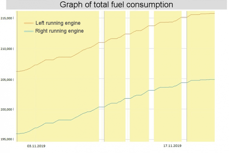 Fuel consumption monitoring