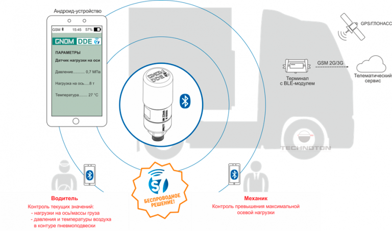 Wireless axle load sensor for air suspension | Technoton