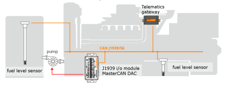 MasterCAN DAC - a flexible converter between CAN J1939 and analog ...