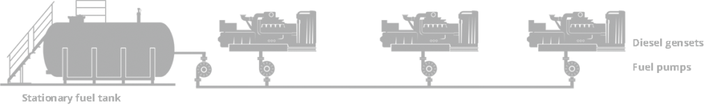 Monitoring fuel consumption and remaining volume in tanks of diesel ...