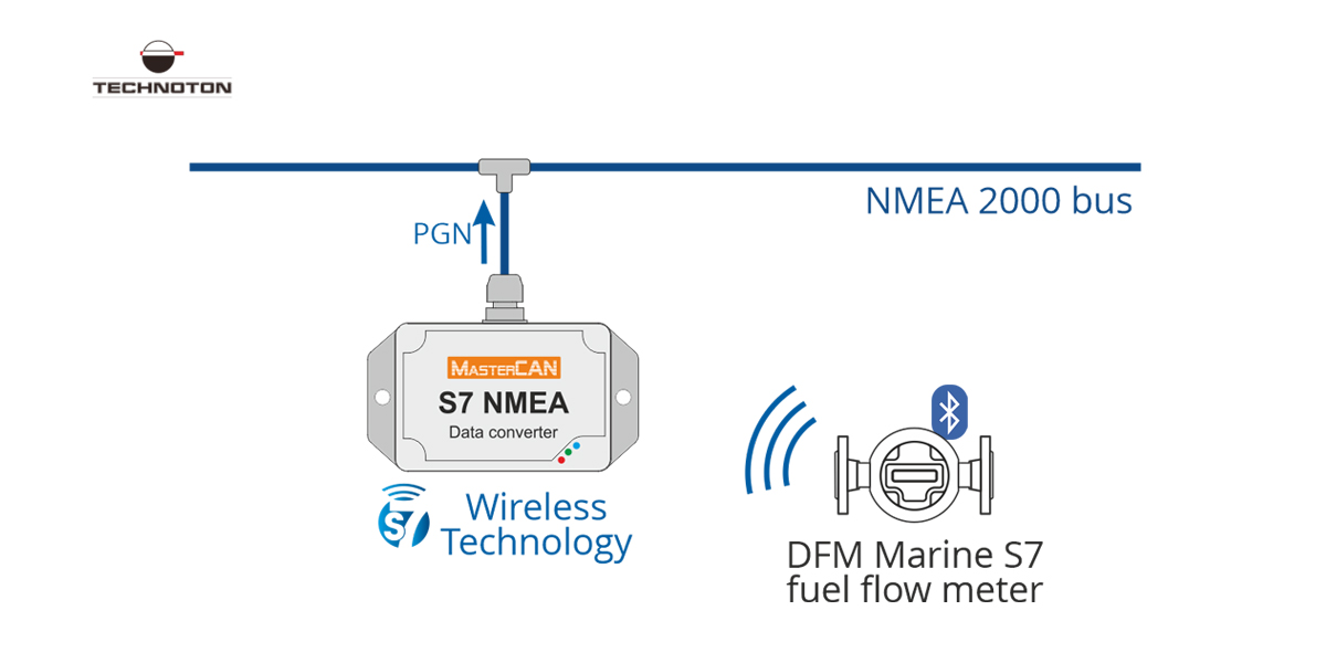 MasterCAN S7 NMEA Data converter | Technoton