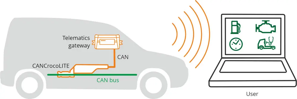 Monitoring Of Vehicles And Stationary Equipment Via Can Bus